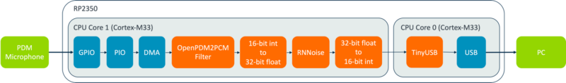 Real-time ML audio noise suppression on Raspberry Pi Pico 2 - Raspberry Pi