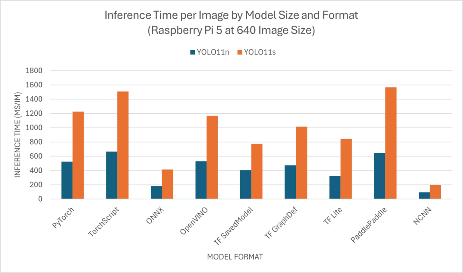 Deploying Ultralytics Yolo Models On Raspberry Pi Devices Raspberry Pi