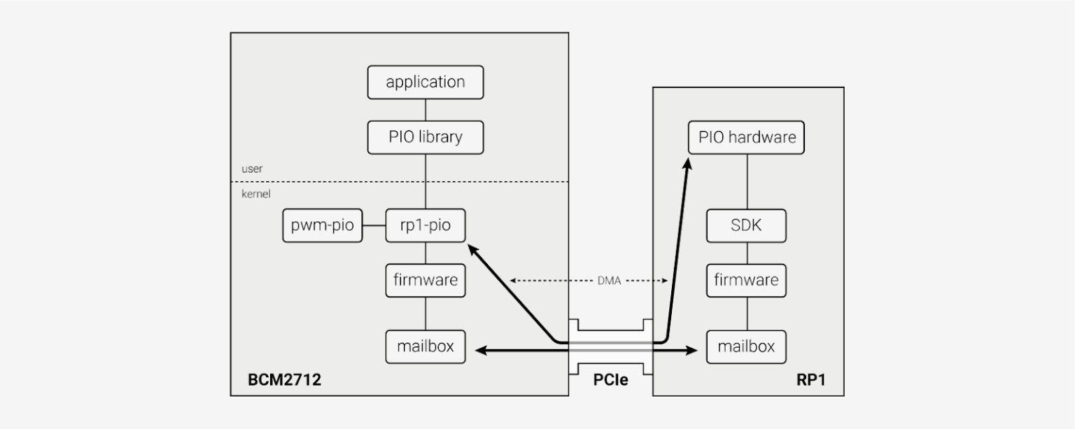 PIOLib: A userspace library for PIO control - Raspberry Pi