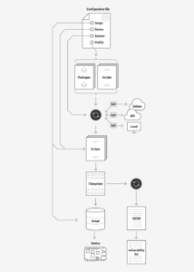 Introducing rpi-image-gen: build highly customised Raspberry Pi software images - Raspberry Pi