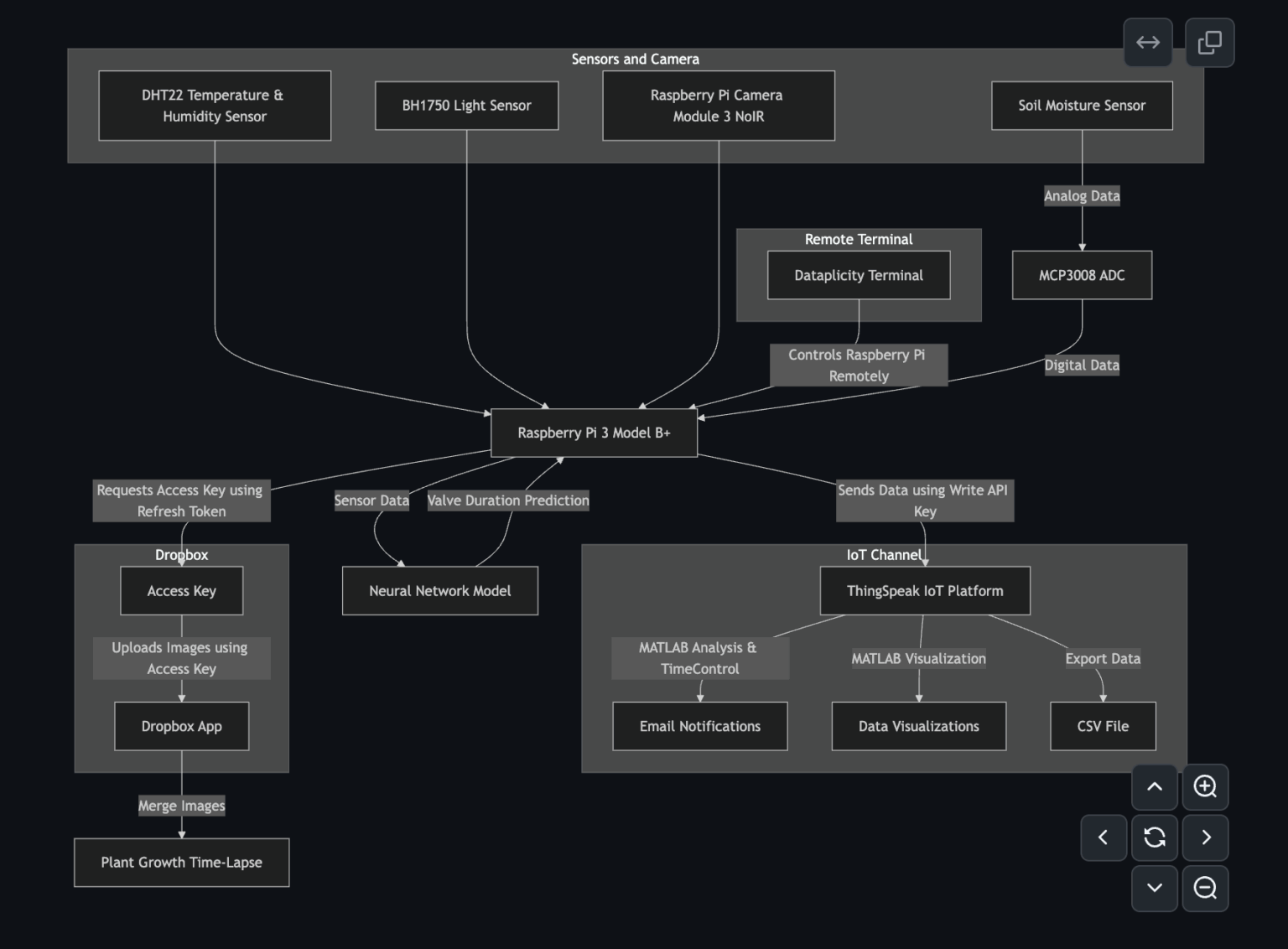Building smarter farming irrigation with Raspberry Pi and IoT - Raspberry Pi