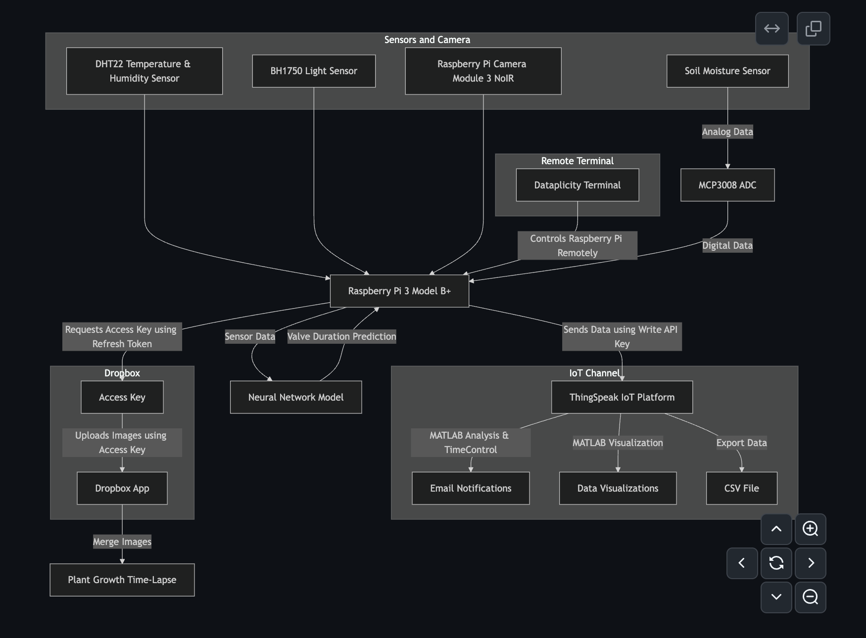 Building smarter farming irrigation with Raspberry Pi and IoT ...
