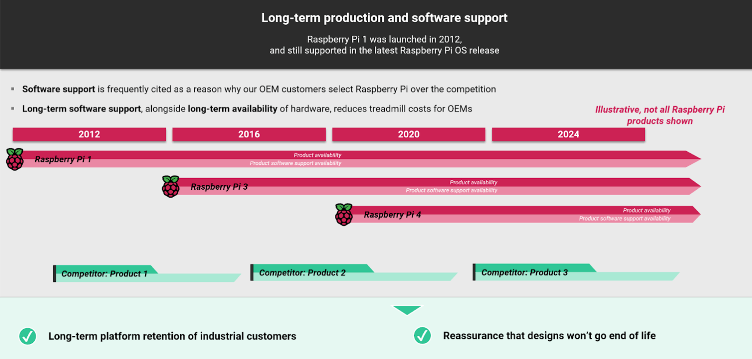Raspberry Pi's commitment to longevity: a sustainable advantage ...