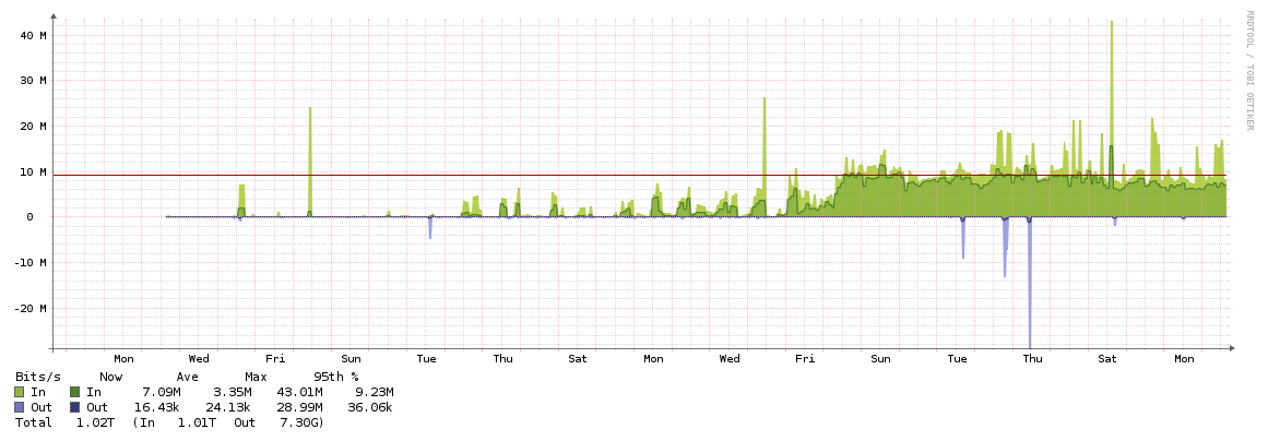 Raspberry Pi Colocation Raspberry Pi